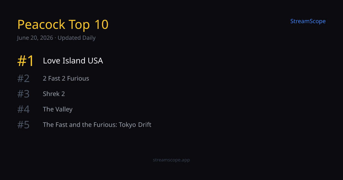 Peacock Top 10 Today — Most Watched Right Now | StreamScope
