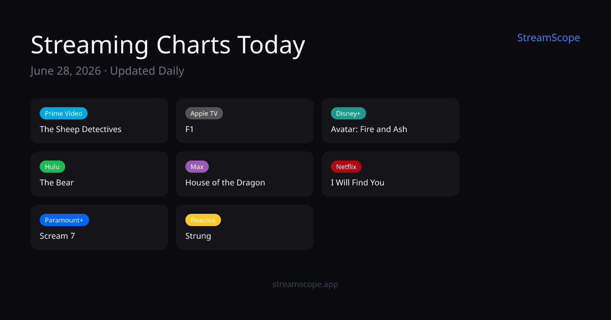 Streaming Charts Today — What's #1 on Every Service Right Now | StreamScope